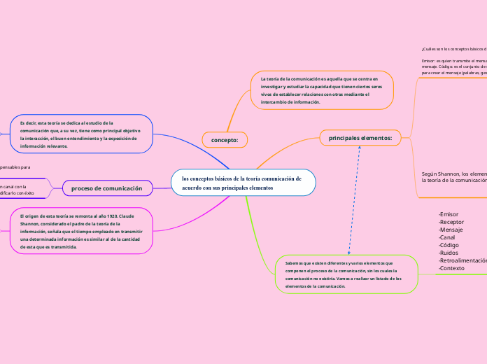 los conceptos básicos de la teoría comunic...- Mind Map los conceptos básicos de la teoría comunic...- Mind Map